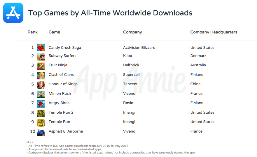 The Most Successful Games Of All Time On The IOS App Store